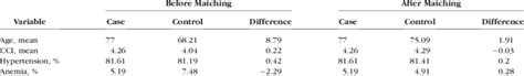 Distribution Of Variables Used For Matching Before And After Matching