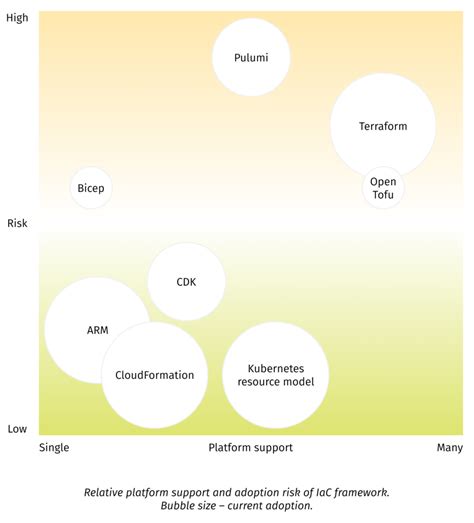 Practical Iac Framework Selection Guideline