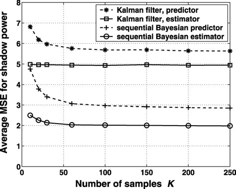 Average Mses For The Sequential Bayesian And Kalman Filter Based