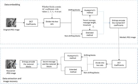 Framework Of The Proposed Scheme Download Scientific Diagram