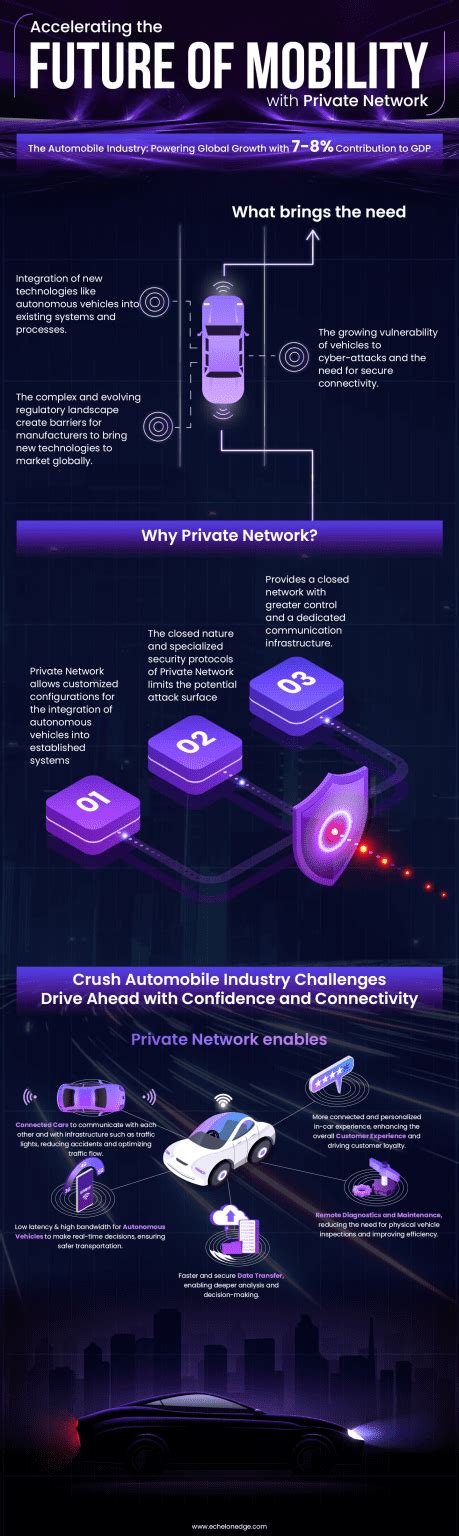 Driving Automobile Industry With Private Network Echelon Edge