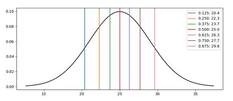 Python How To Segment A Gaussian Function To Equal Volume Parts Stack Overflow