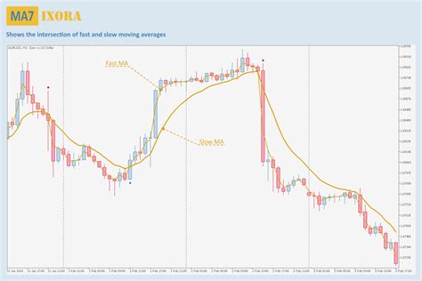 Купите Технический индикатор Ma7 Ixora Mt4 для Metatrader 4 в магазине Metatrader Market