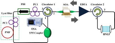 Experimental Structure Of Fwm Based Multiwavelength Fiber Laser Based Download Scientific