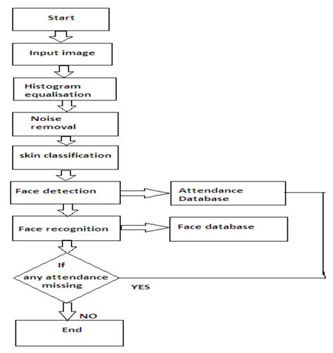 Face Detection And Recognition Flowchart For Attendance Download Scientific Diagram