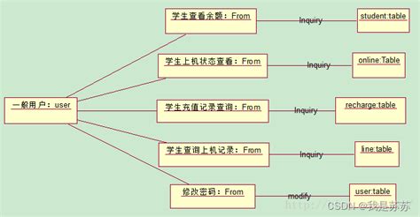 绘图设计：用绘制图形技巧大全（含统一建模语言uml模板） drawio模板 csdn博客