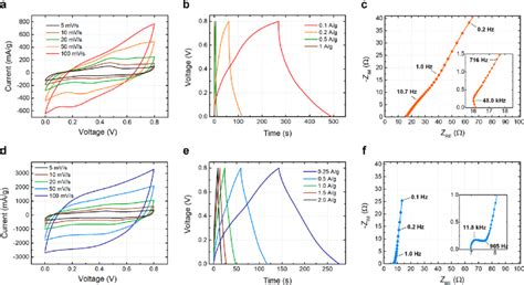 Electrochemical Analysis Results A Cyclic Voltammetry Cv Download Scientific Diagram