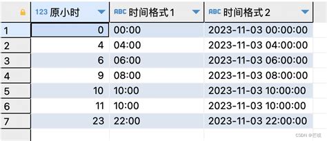 sql：每隔2小时查询sql表统计数据，并补全没有数据的时间点 两小时内 sql csdn博客