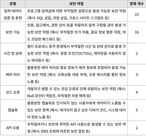 sw개발방법론 시스템테스트 웹취약성테스트 웹표준테스트 웹호환테스트 성능테스트 웹접근성테스트 부하테스트