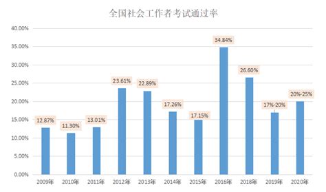 历年社工考试通过率曝光！考点备考重点