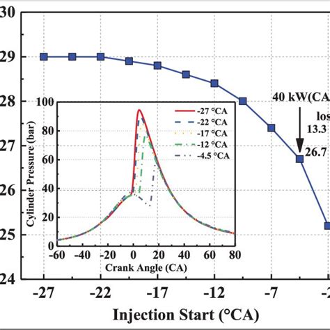 Effect Of Water Injection Timing On Hrr Download Scientific Diagram