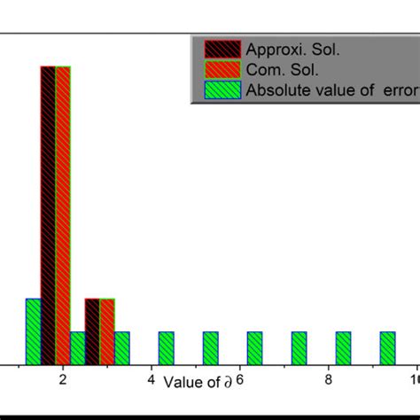 Exact Numerical And Absolute Value Of Error By Using Cubic Bspline