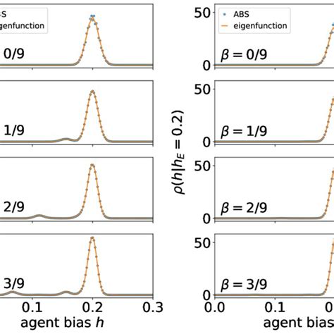 fig s7 comparison of agent based simulation and eigenfunction