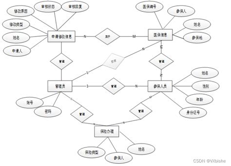 附源码 ssm保险办理系统 毕业设计012232 csdn博客