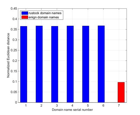 Normalized Euclidean Distance Download Scientific Diagram
