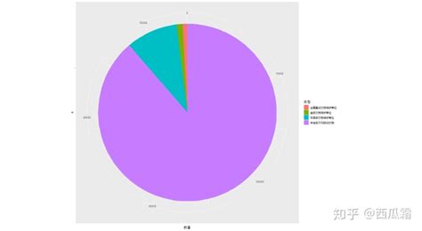 Ggplot2 多个柱状图比较r语言之【用ggplot2作饼图和环形图】 Csdn博客 Ggplot2 多个柱状图比较r语言之【用ggplot2作饼图和环形图】 Csdn博客