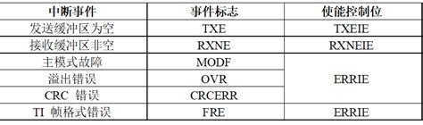 16 玩转stm32之spi通信 知乎