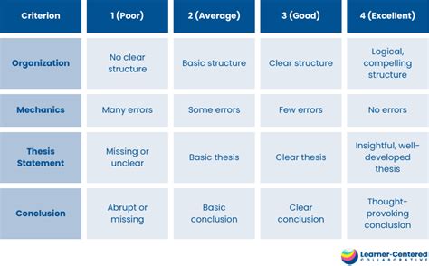 Not All Rubrics Are Created Equal How Competency Based Progressions