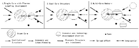 Three Stage Model Of Urban Spatial Structure A Initial Opening Up