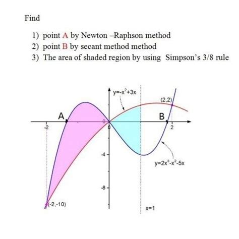 Solved Find 1 Point A By Newton Raphson Method 2 Point B