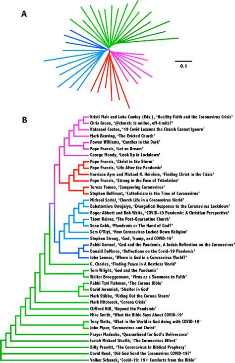 Hierarchical Clustering Of Texts Based On Frequencies Of Keywords