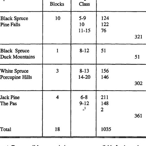 Age Class Distribution Of Target Trees Download Table
