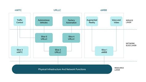 What Is Network Slicing Benefits Of G Network Slicing