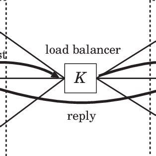 5 Concurrent Executions Of Requests Download Scientific Diagram
