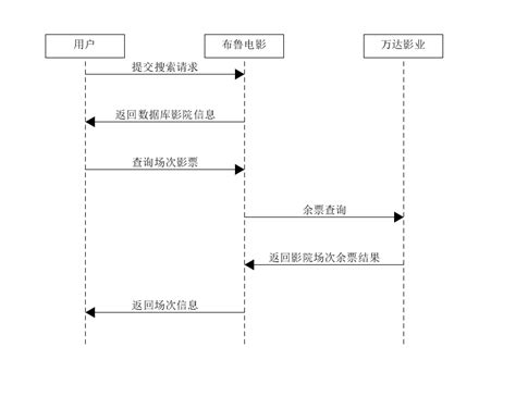 System Sequence Diagram Dashboard