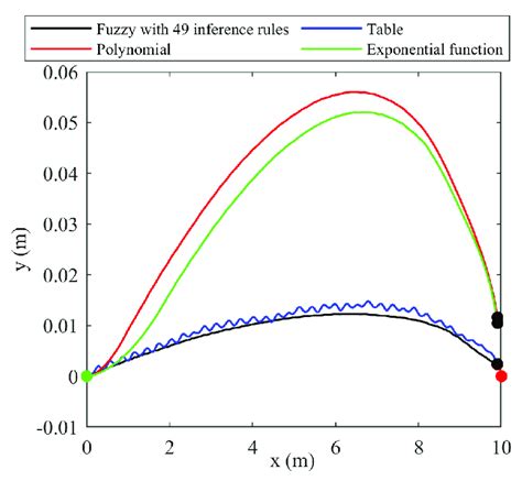Comparison Of The Fuzzy Control Surface Approximation Methods With Download Scientific Diagram