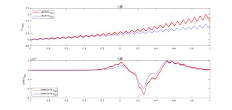 514 Test 452 Perturbation Of A Stationary Solution With