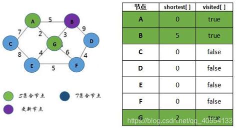 图解迪杰斯特拉（dijkstra）算法（java语言实现）java迪杰斯特拉 Csdn博客