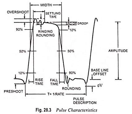 Pulse Characteristics And Terminology EEEGUIDE COM
