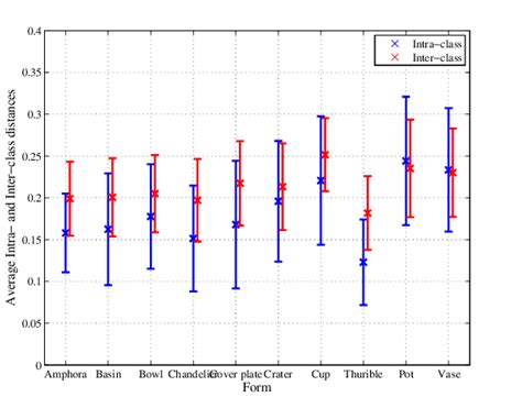 intra class and inter class similarity of potsherds download