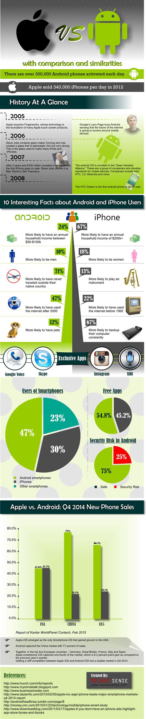Android Vs IPhone Comparison Infographic