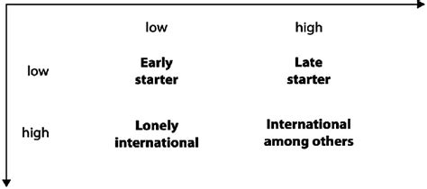 The Network Based Internationalization Model Source Adapted From Download Scientific Diagram