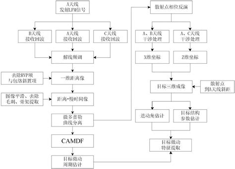 Interferometric Three Dimensional Imaging And Micro Motion Feature Extraction Method Of