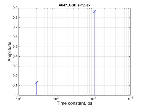 Optimized Parameter Values For The Two Exponential Function Amplitude Download Scientific