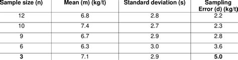 1 Relationship Between Sample Size And Error Download Scientific Diagram