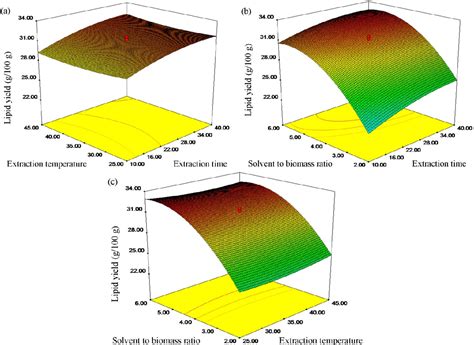 Figure From A Novel Lipid Extraction Method From Wet Microalga Picochlorum Sp At Room