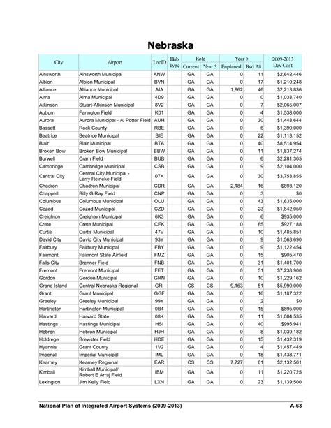 Appendix A Of National Plan Of Integrated Airport Systems Npias Docslib