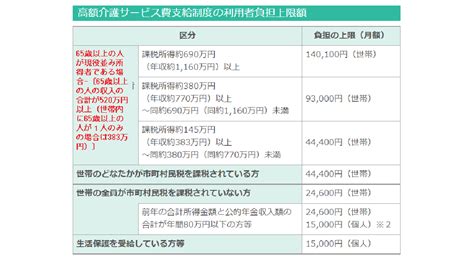介護保険料は子供と同居で高くなる 身近なお金で得する話