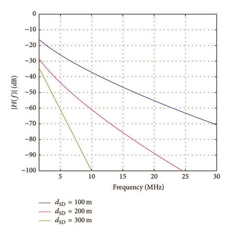 Impact Of The Distance On The Signal Attenuation Download Scientific Diagram