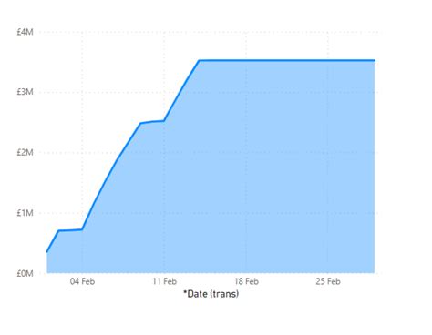 Cumulative Month And Previous Month Rpowerbi