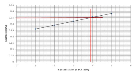 Graph For Quantification Of Iaa Download Scientific Diagram