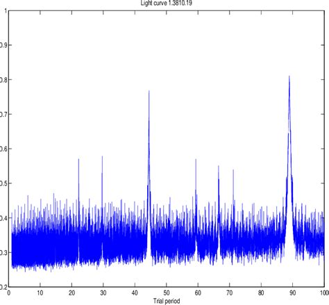 Figure 5 3 From Estimation Of Periodicity In Non Uniformly Sampled