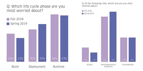 Survey Reveals Massive Growth In Kubernetes Adoption Security Continues To Cause Concern