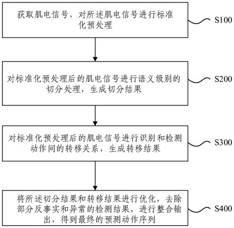 一种用于连续操作序列的肌电信号分割方法及系统 2