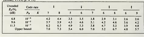 table 2 1 from the design of a programmable convolutional encoder using vhdl and an fpga