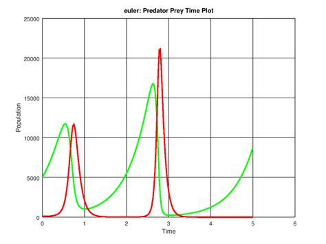 predator prey ode test